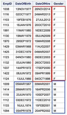 How to Loop through Dates in SAS? | 9to5sas - Learn SAS and Data Science