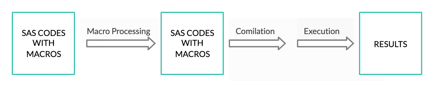 Sas Macros Doesnt Have To Be Hard Start Using Macros Now 9to5sas