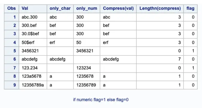How To Check If String Is Numeric In SAS 9TO5SAS