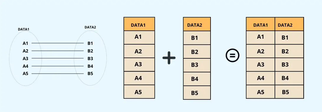 Data Step Merge Sas 9to5sas