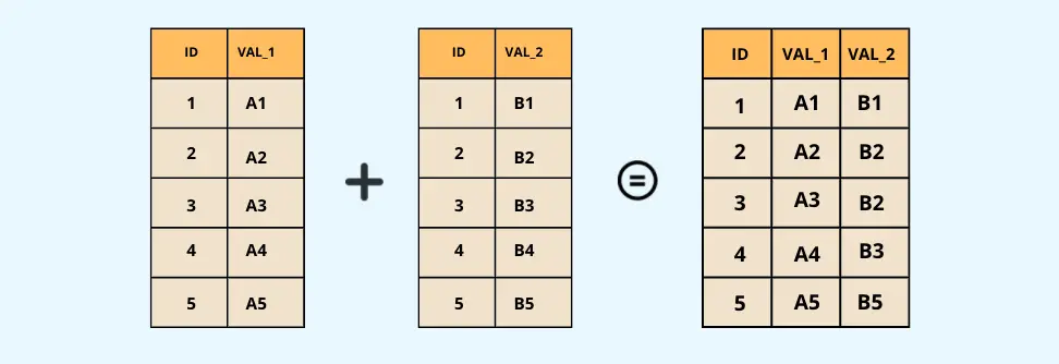 Data Step Merge Sas 9to5sas 