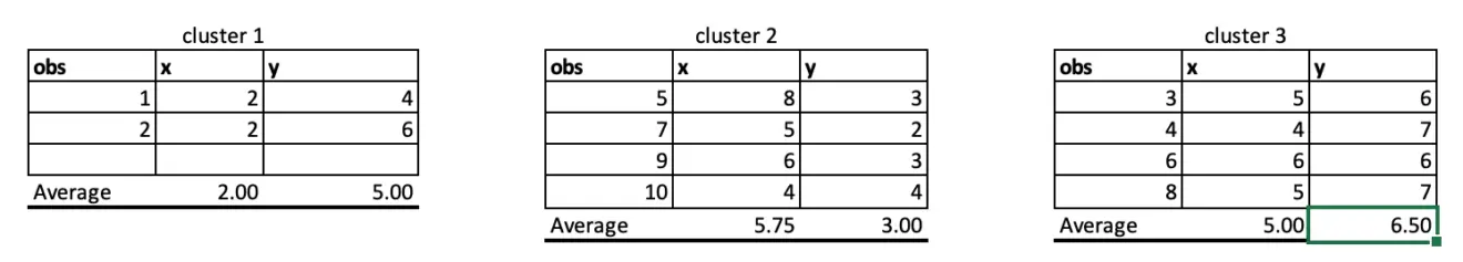 K Means Clustering In Sas An Easy Step By Step Guide 9to5sas